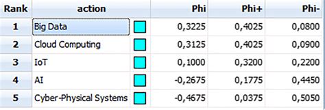 ‘phi Values Generated In Promethee Download Scientific Diagram