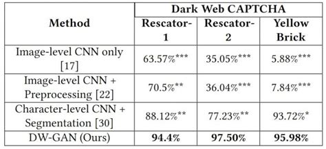 solving captchas with machine learning to enable dark web research