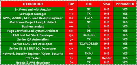 Sameer Mahammad On Linkedin Dotnetdeveloper Dotnetjobs Ctc C2crequirement C2cconsultant