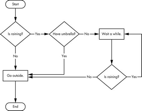 trying to make a flowchart loop have everything but the loop working