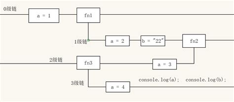 十二、作用域,变量的作用域,作用域链,预解析,对象域和作用域 Csdn博客 十二、作用域,变量的作用域,作用域链,预解析,对象域和作用域 Csdn博客