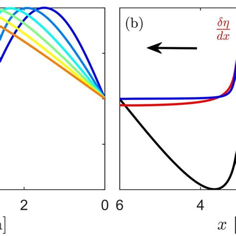 Numerical Solution Of The 1d Burgers Equation ηx T Following An Download Scientific