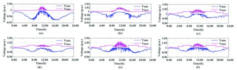 The Minimum And Maximum Voltage Based On Different Control Methods A Download Scientific