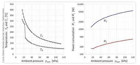 Effect Of Ambient Pressure On Cooling Performance For Improved
