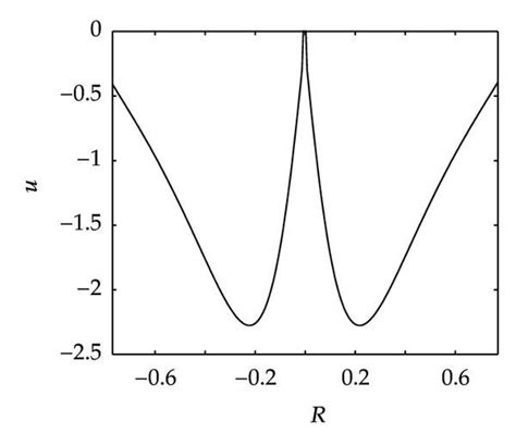 A D Contour Plot Of The Fluid Motion Within The Modeled Axisymmetric