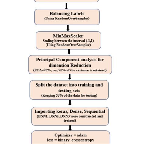 the flowchart of the sequence of applying dnn approaches download
