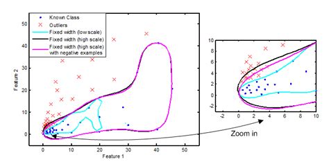 standard svdd with two different scales applied in the dataset