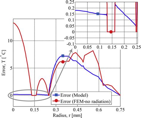 Error Between Model And FEM Complete Simulation Including Radiation Download Scientific
