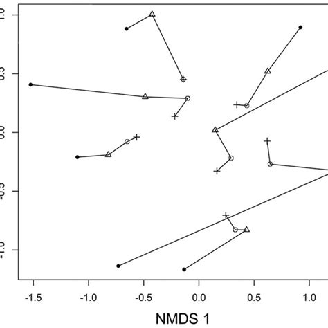 Shepard Diagram Relationship Between Nmds Ordination Distance And Download Scientific Diagram