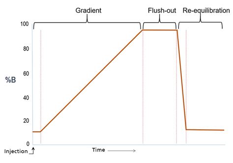 Optimizing Hplc Uhplc Systems General Recommendations
