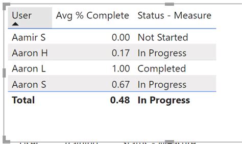 Solved Counts Of Distinct Users In Bar Chart Is Different