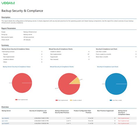 Veeams Security And Compliance Analyzer