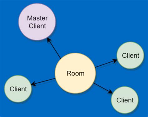 An Introduction To Photon For Multiplayer Games Gamedev Academy