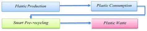 smart pre recycling algorithm download scientific diagram