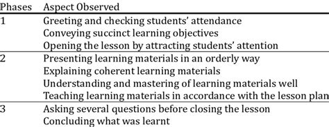 Summary Of Microteaching Class Aspects Observed Download Scientific Diagram