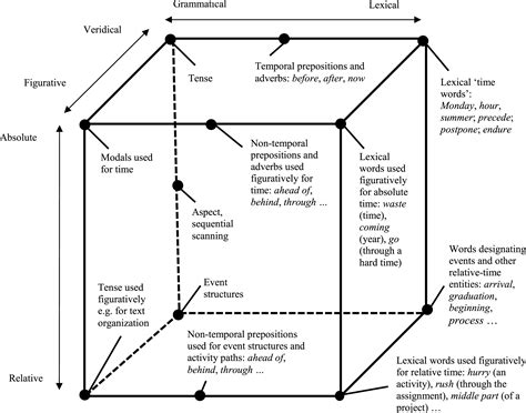 Moving Along Paths In Space And Time Journal Of Linguistics