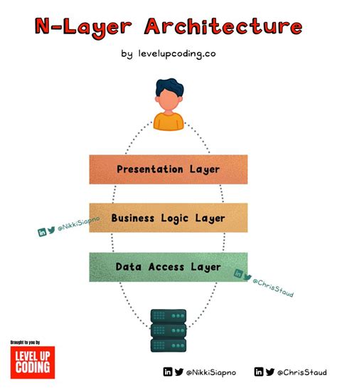 Nikki Siapno On Linkedin N Layer Architecture Is A Very Popular Choice