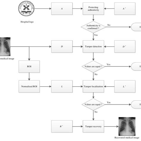 The Process Of Security Verification Phase Download Scientific Diagram