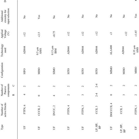 Comparative Analysis Of Existing Works With Proposed Design Download