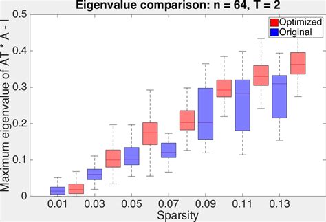 Absolute Maximum Restricted Eigenvalue Boxplot As A Function Of