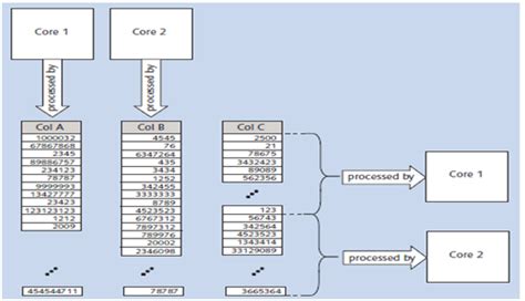 sap hana database in memory technology full concept