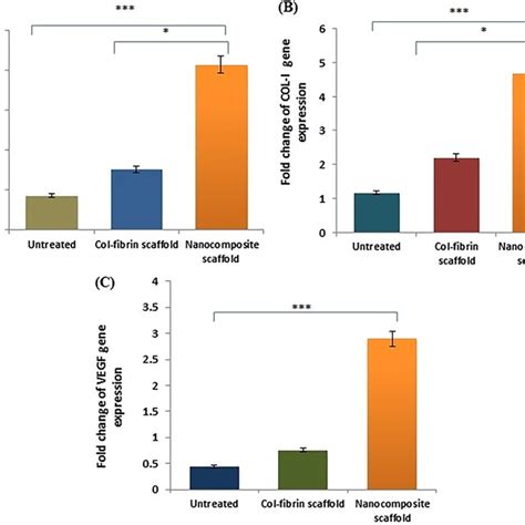 qrt‐pcr analysis of genes related to extracellular matrix synthesis a