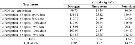 Nutrient uptake (NPK) at harvest (kg ha -1 ) as influenced by surface ...