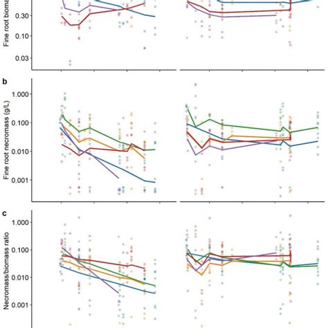 Figure A1 Fine Root Biomass A Necromass B And Necromassbiomass