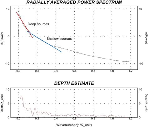 Radially Averaged Power Spectrum Of Rtp Magnetic Anomaly Showing The Download Scientific