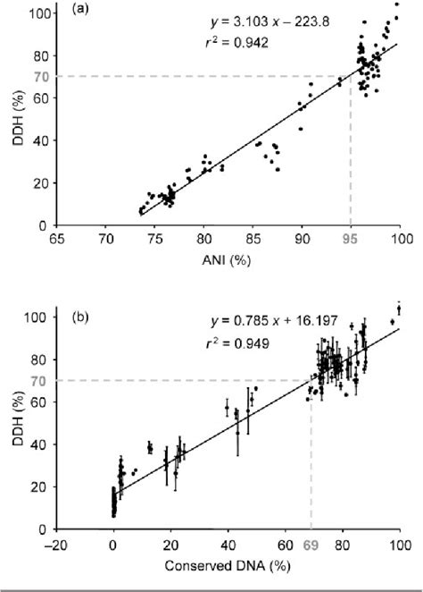 Table 1 From Dna Dna Hybridization Values And Their Relationship To
