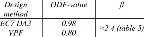 Calculation Results For The Two Partial Factor Methods Download
