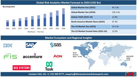 Risk Analytics Market Size Cagr Trends And Forecast 2034