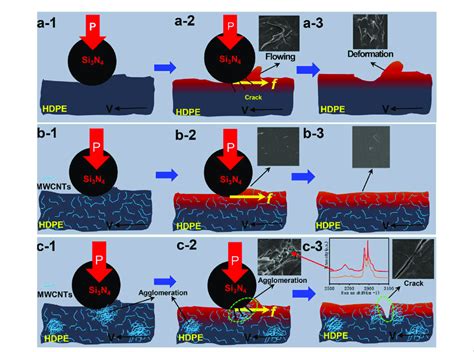 Friction Reduction Models Of Hdpe A 1 A 2 A 3 Hdpe With Moderate