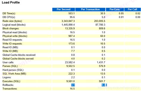 oracle awr报告查看分析 oracle数据库每周报告 csdn博客