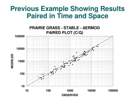 PPT AERMOD Evaluation For Non Guideline Applications PowerPoint Presentation ID