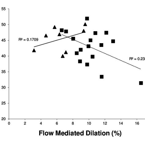 Brachial Artery Flow Mediated Dilation In Exercising Ex N8 And Download Scientific Diagram