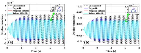 Symmetry Free Full Text Data Driven Adaptive Iterative Learning Method For Active Vibration