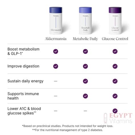 Pendulum Glucose Control A Medical Food For Type 2 Diabetes