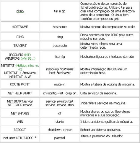 Correspondência De Comandos Dos Em Linux