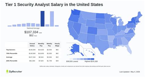 Salary Tier 1 Security Analyst Jun 2026 Us
