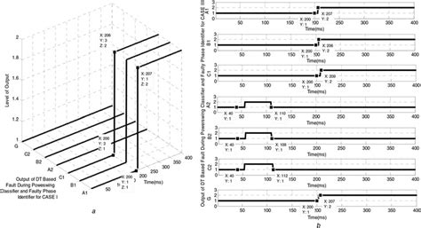 Output Of Dt Based Fault Classification During A A1b1c1 Fault In