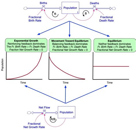 Chapter 4 Introduction To System Dynamics Modeling System Dynamics