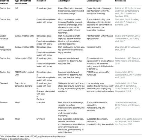 Characteristics Of Commonly Used Fast Scan Cyclic Voltammetry Working Download Scientific