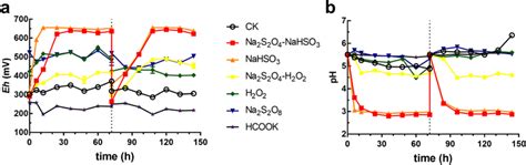 The Variation Of Eh And Ph Values At Different Times After Nutrient