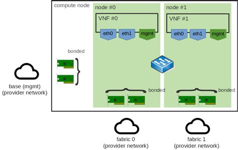 Numa Aware Vswitches — Nova Specs Documentation