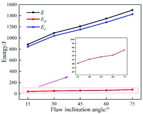 Energy Variation Of Sample Models With Different Flaw Inclination