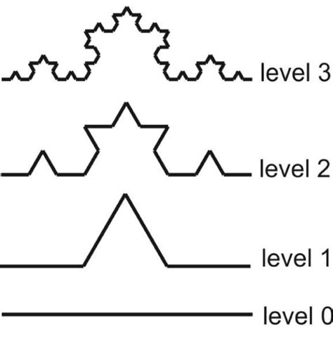 Koch Fractal Curve For Four Levels Download Scientific Diagram