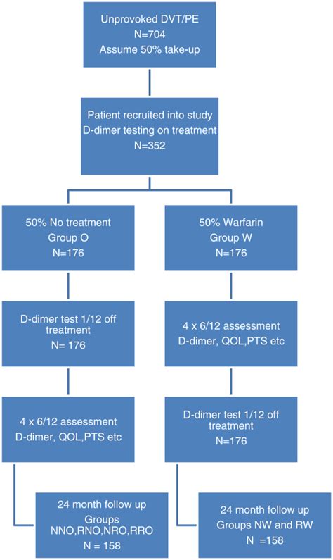 Flow Chart For Trial Intervention Download Scientific Diagram