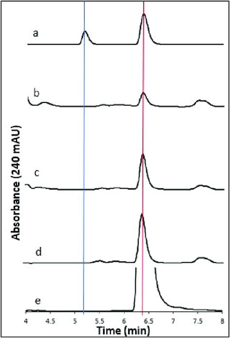 Hplc Chromatograms Of A Chlorpropham 75 µgml And 3 Chloroaniline