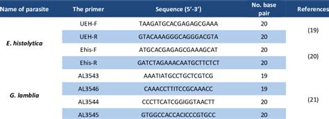 The Sequence Of Primers Used For The Detection Of E Histolytica And